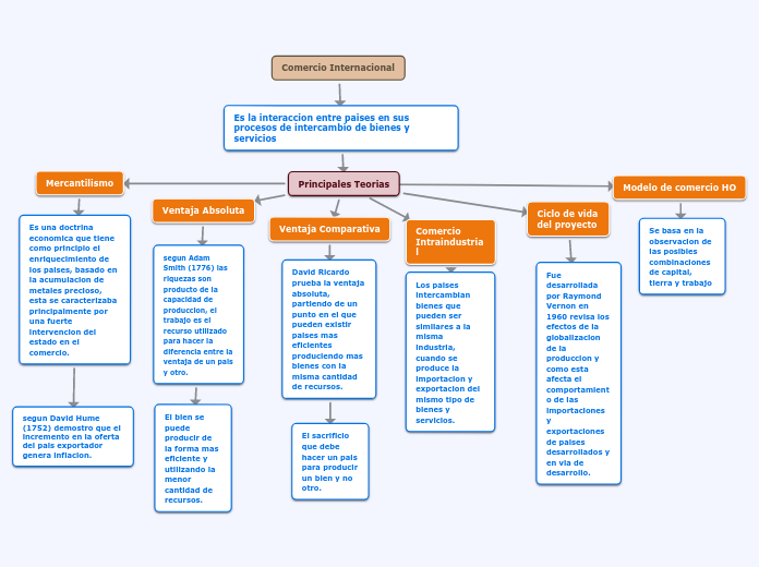 Comercio Internacional - Mind Map